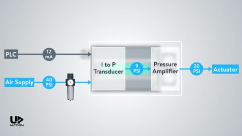 control valve positioner working animation Archives | Upmation