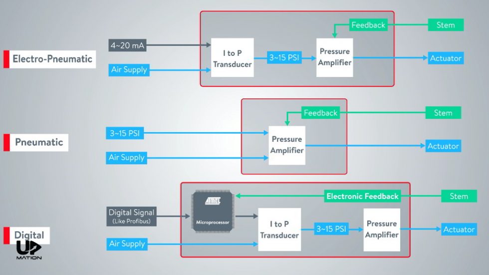 control valve positioner types Archives – Upmation