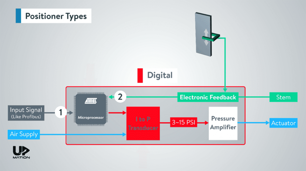 how control valve works animation Archives – Upmation