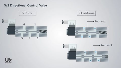 directional control valve symbols explained Archives – Upmation